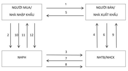 Một số khuyến nghị trong triển khai nghiệp vụ UPAS L/C của các ngân ...